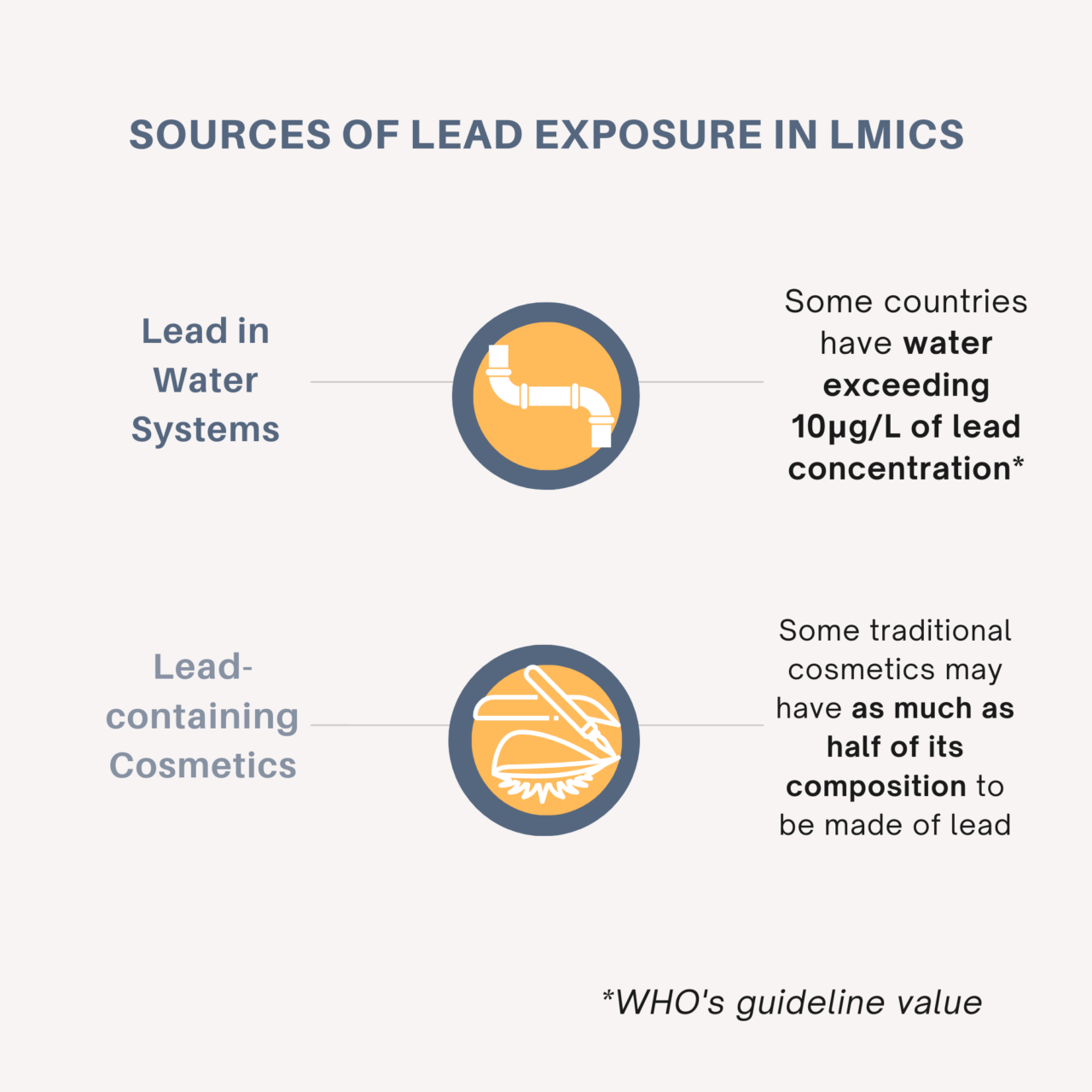 Sources of Lead Exposure in LMICs | Lead Elimination