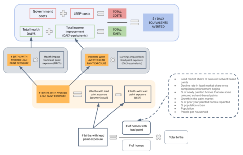 How cost-effective are LEEP’s paint programs? | Lead Elimination