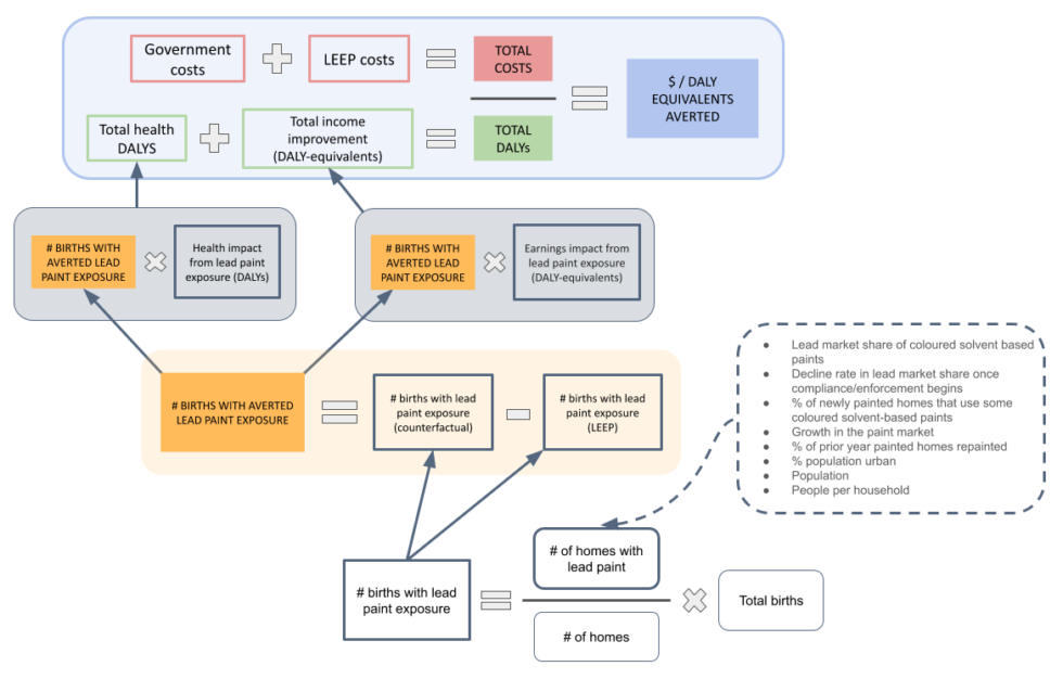 How cost-effective are LEEP’s paint programs? | Lead Elimination